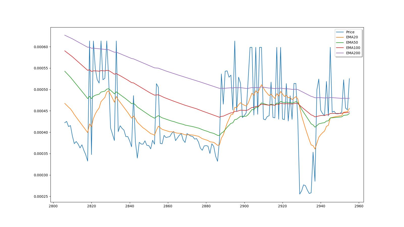 Iungo Exponential Moving Averages