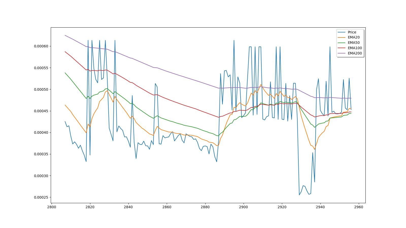 Iungo Exponential Moving Averages