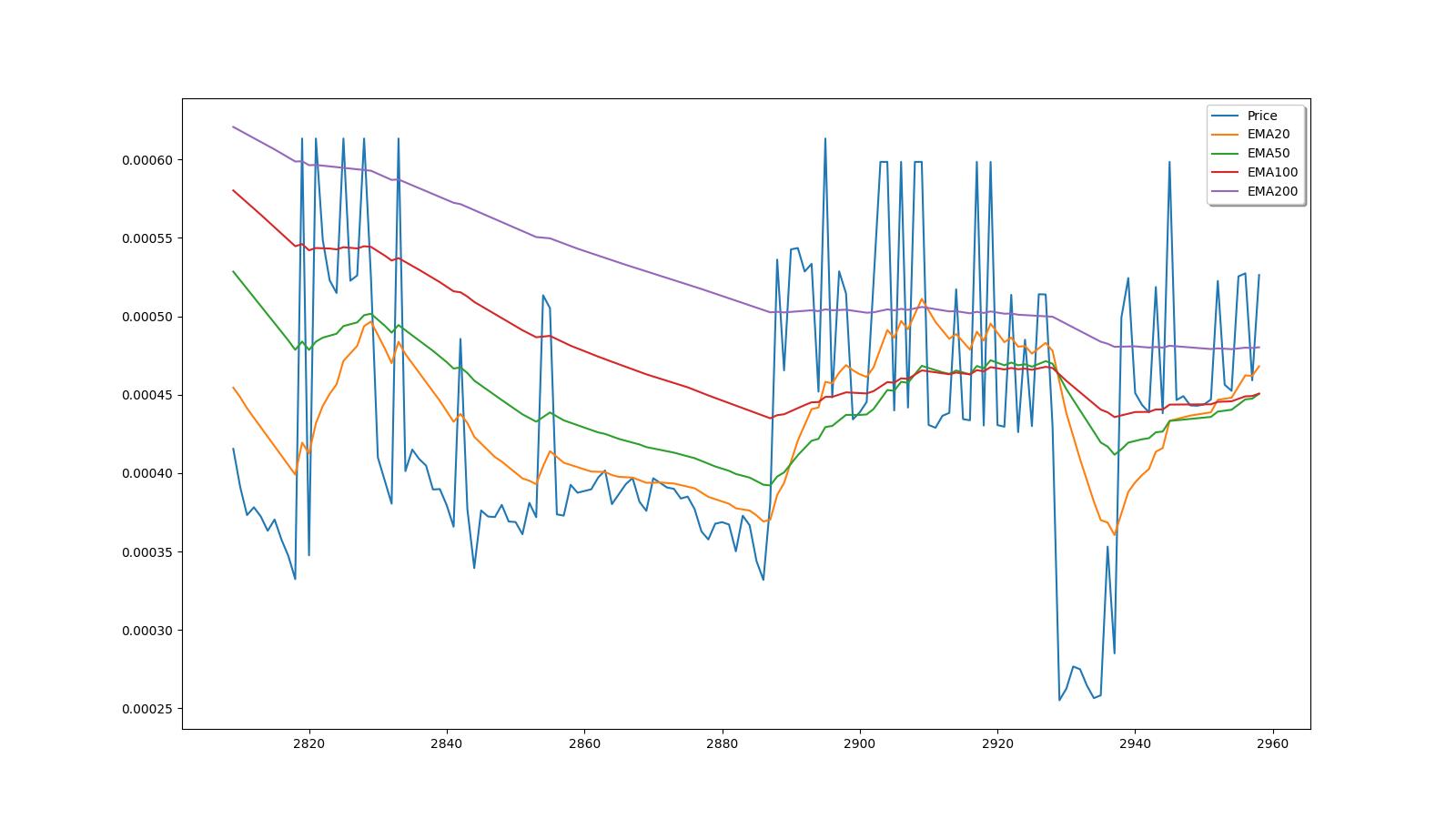 Iungo Exponential Moving Averages