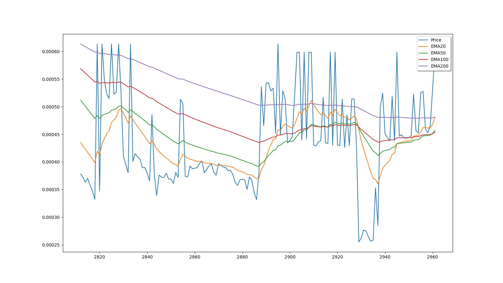 Iungo Exponential Moving Averages