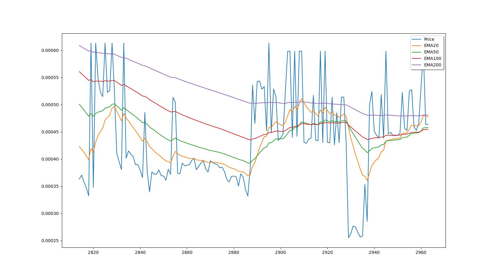 Iungo Exponential Moving Averages