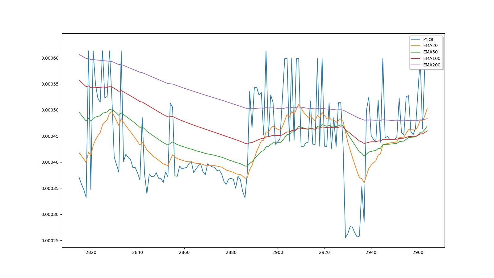 Iungo Exponential Moving Averages
