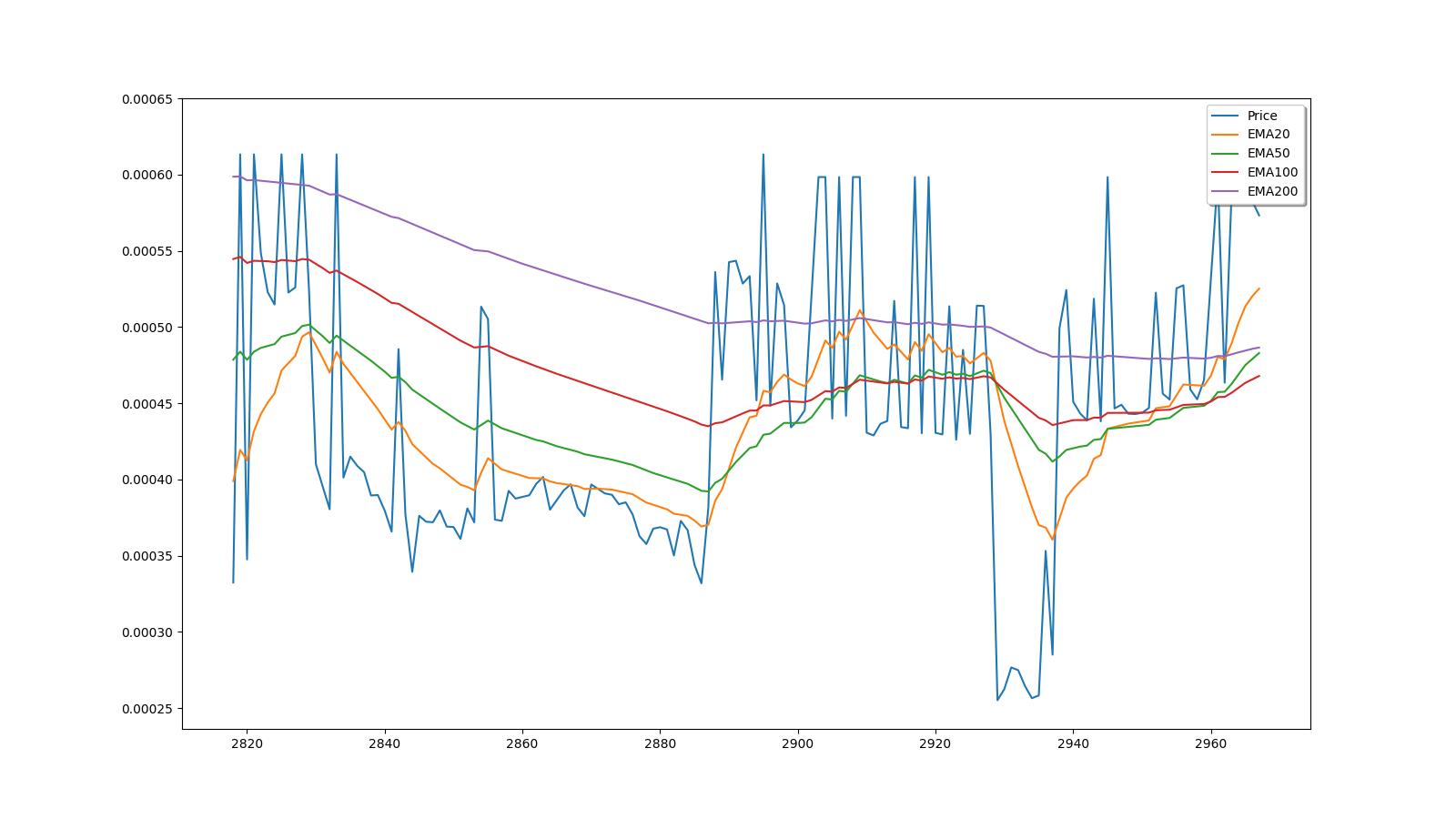 Iungo Exponential Moving Averages