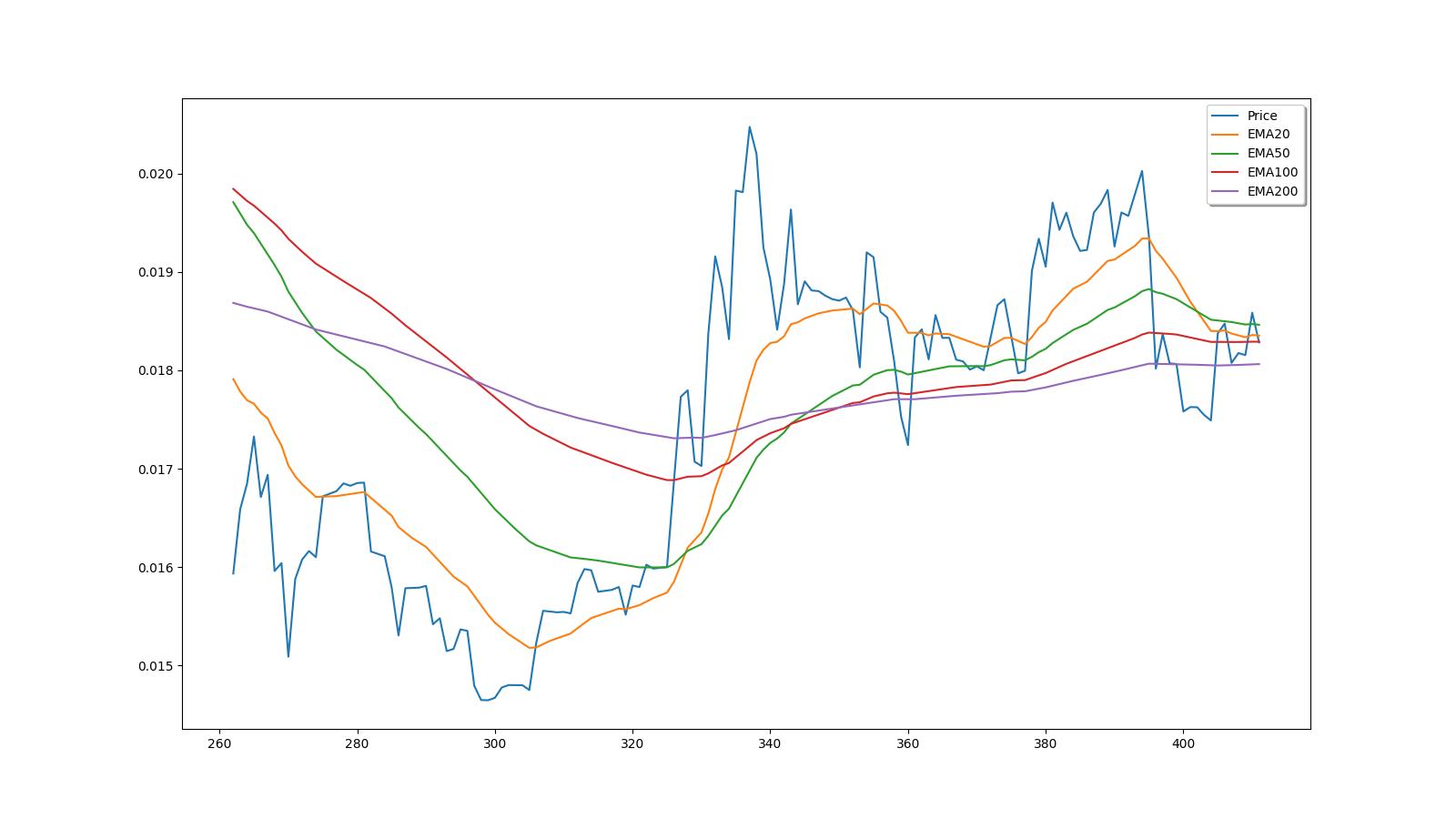 ivault Exponential Moving Averages