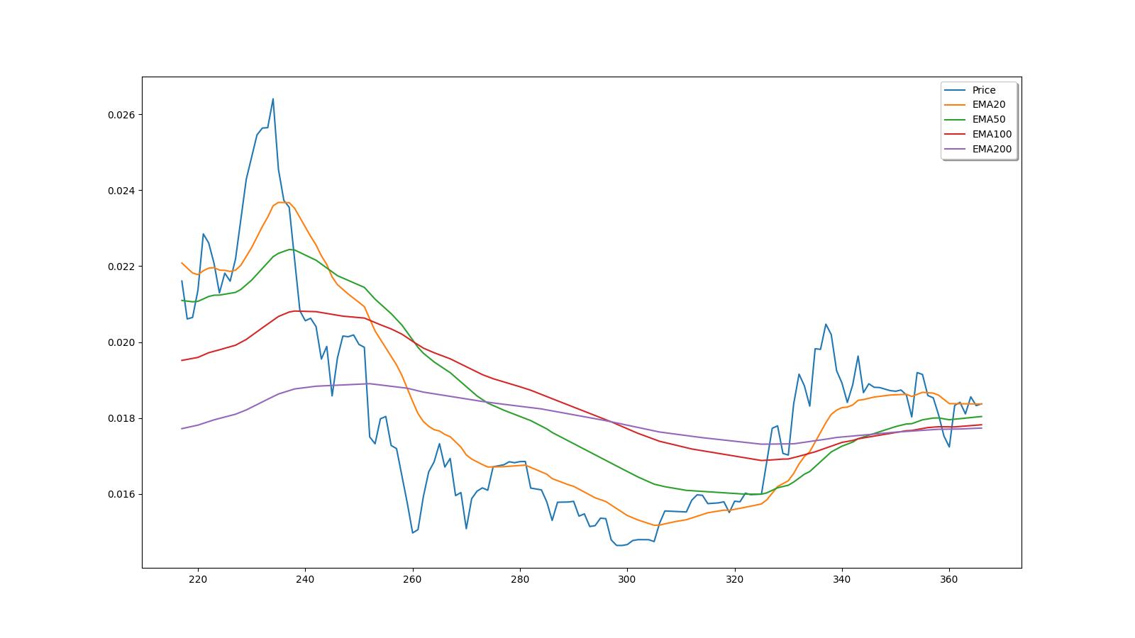 ivault Exponential Moving Averages