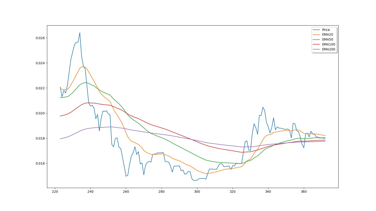 ivault Exponential Moving Averages