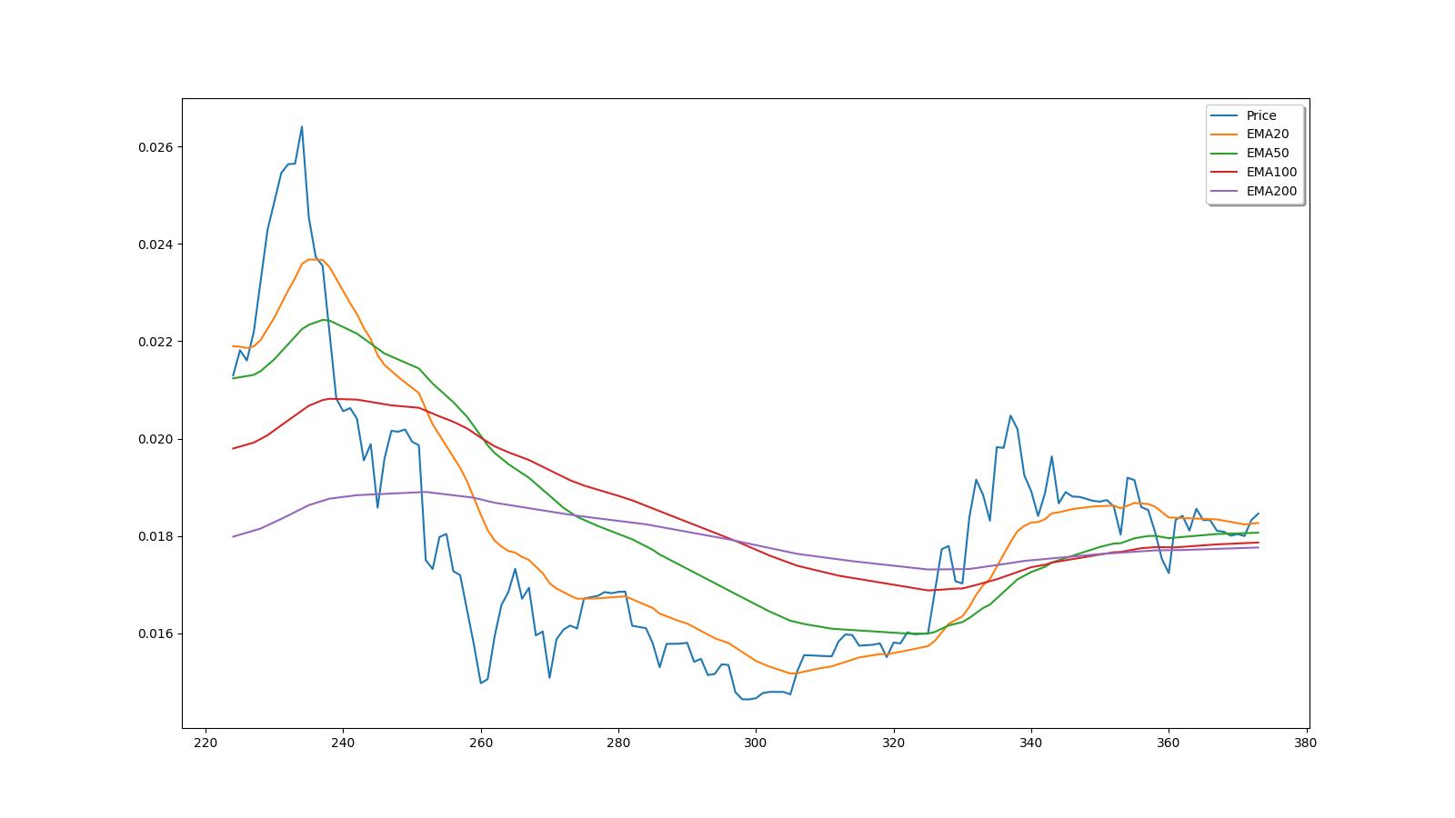 ivault Exponential Moving Averages