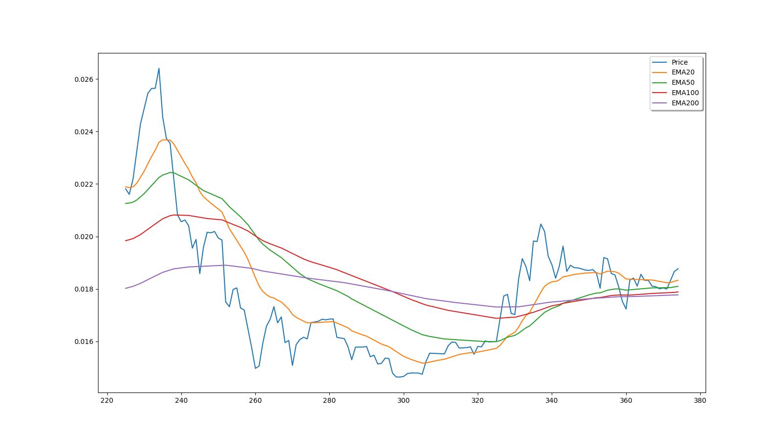 ivault Exponential Moving Averages
