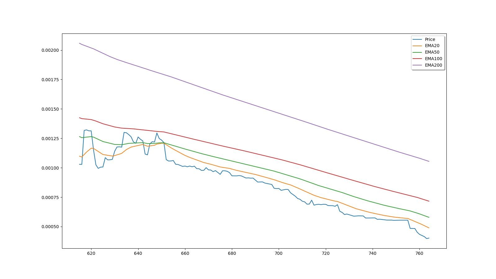 ivendPay Exponential Moving Averages
