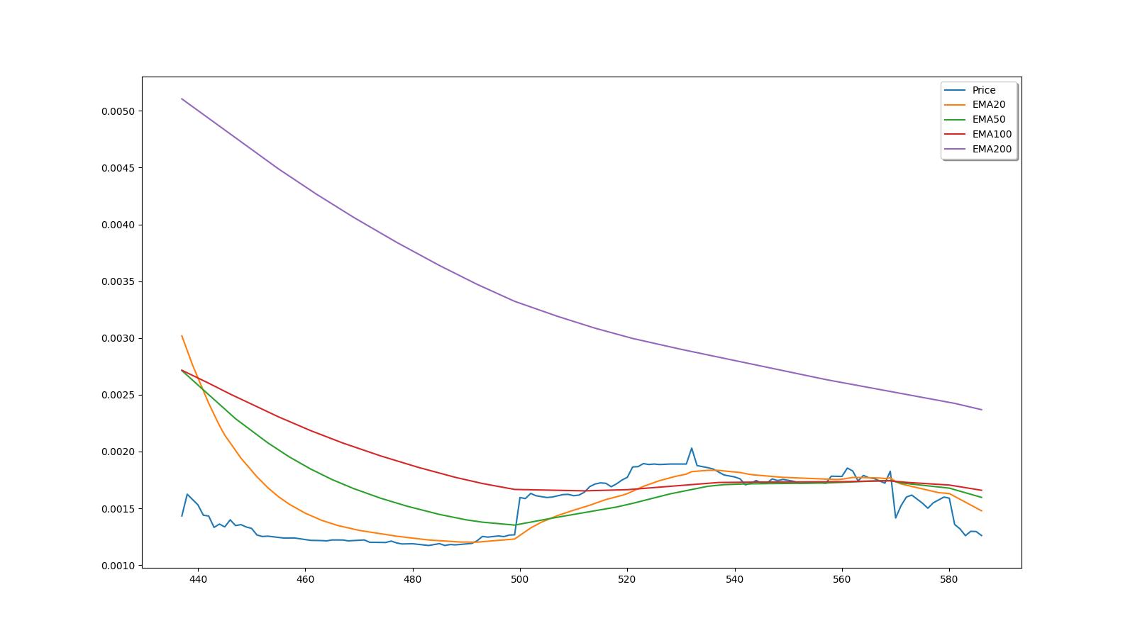 ivendPay Exponential Moving Averages
