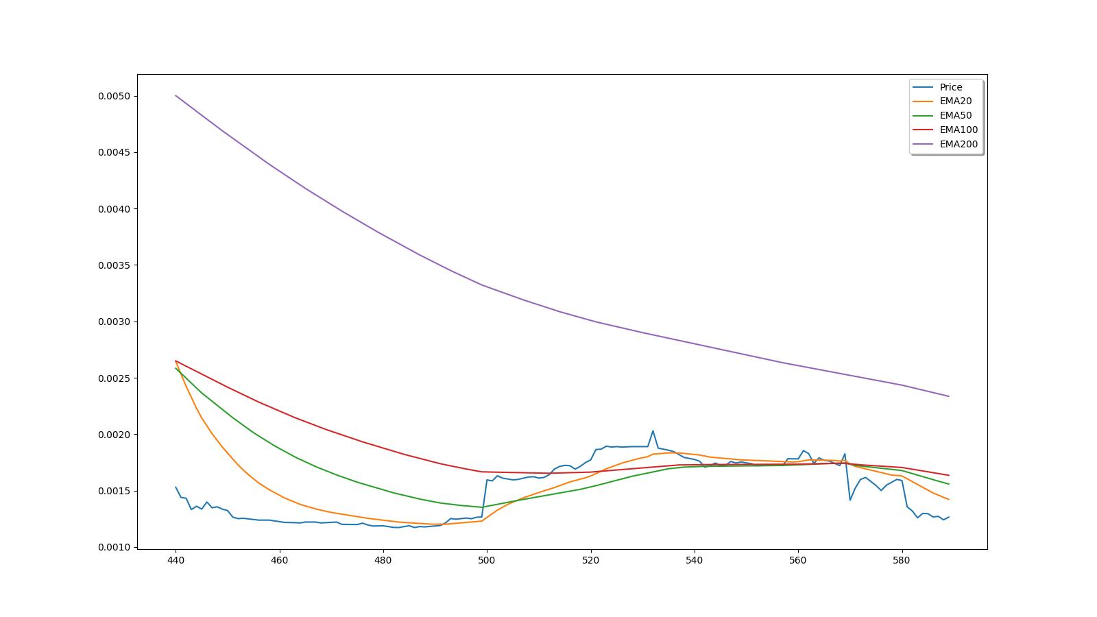 ivendPay Exponential Moving Averages