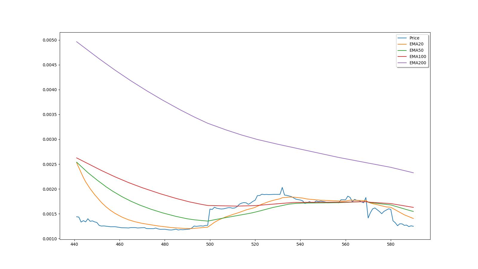 ivendPay Exponential Moving Averages