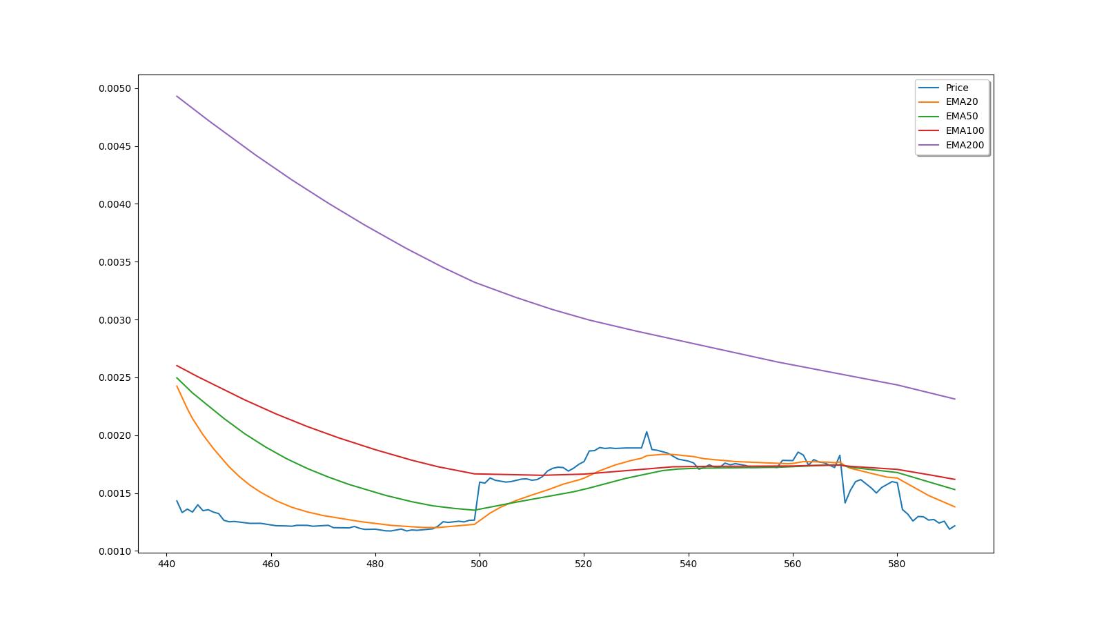 ivendPay Exponential Moving Averages