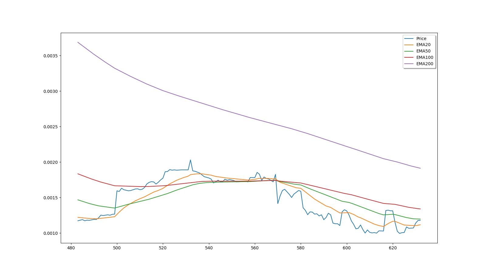 ivendPay Exponential Moving Averages