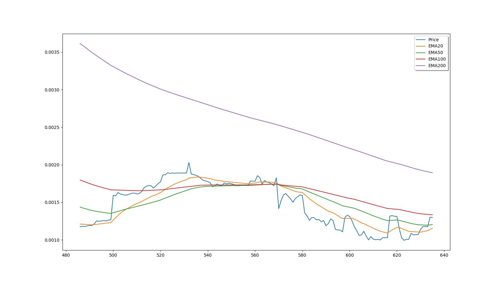ivendPay Exponential Moving Averages