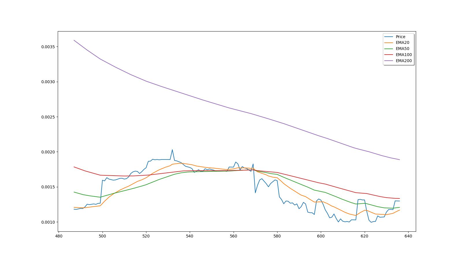 ivendPay Exponential Moving Averages