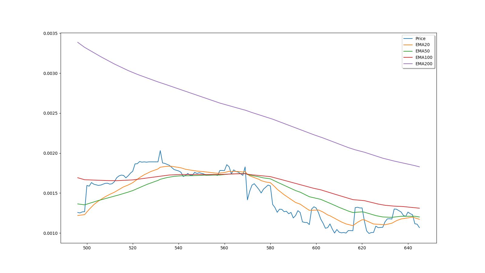 ivendPay Exponential Moving Averages