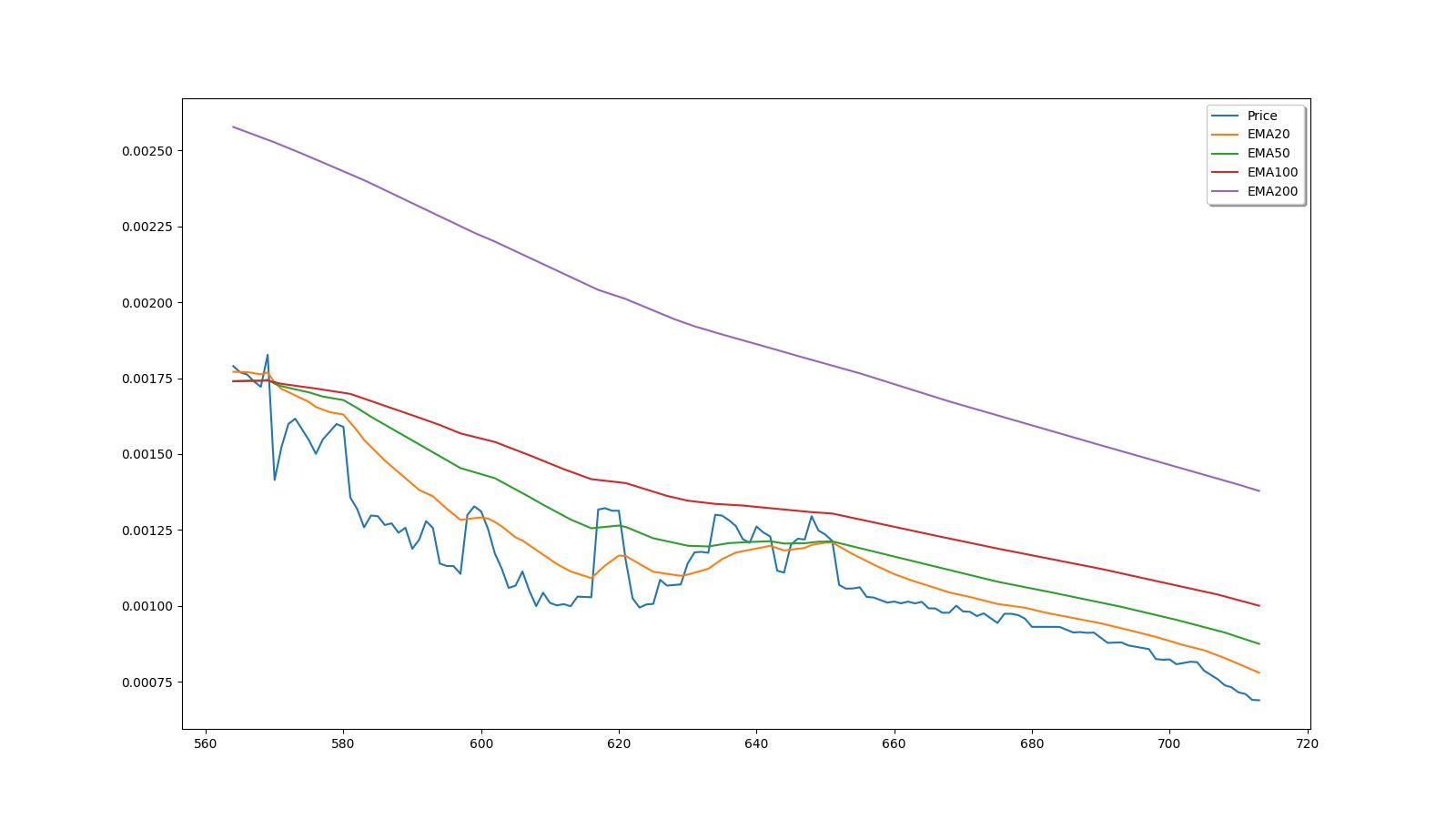 ivendPay Exponential Moving Averages