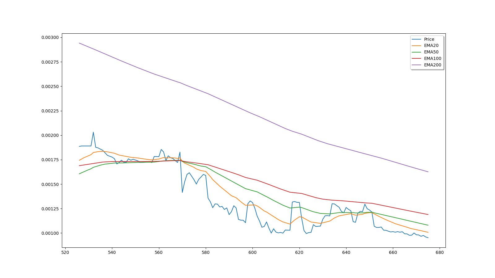 ivendPay Exponential Moving Averages