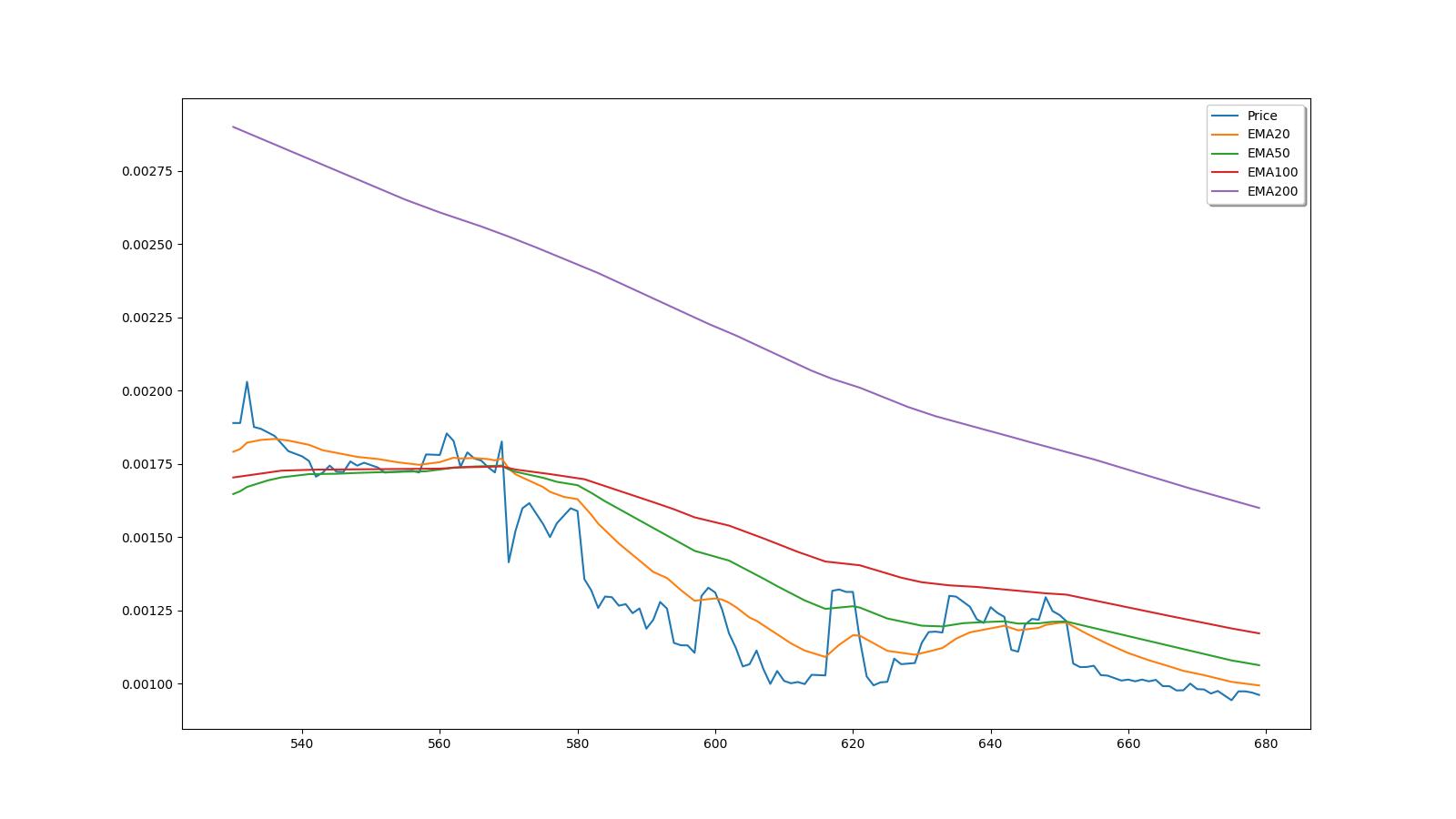 ivendPay Exponential Moving Averages