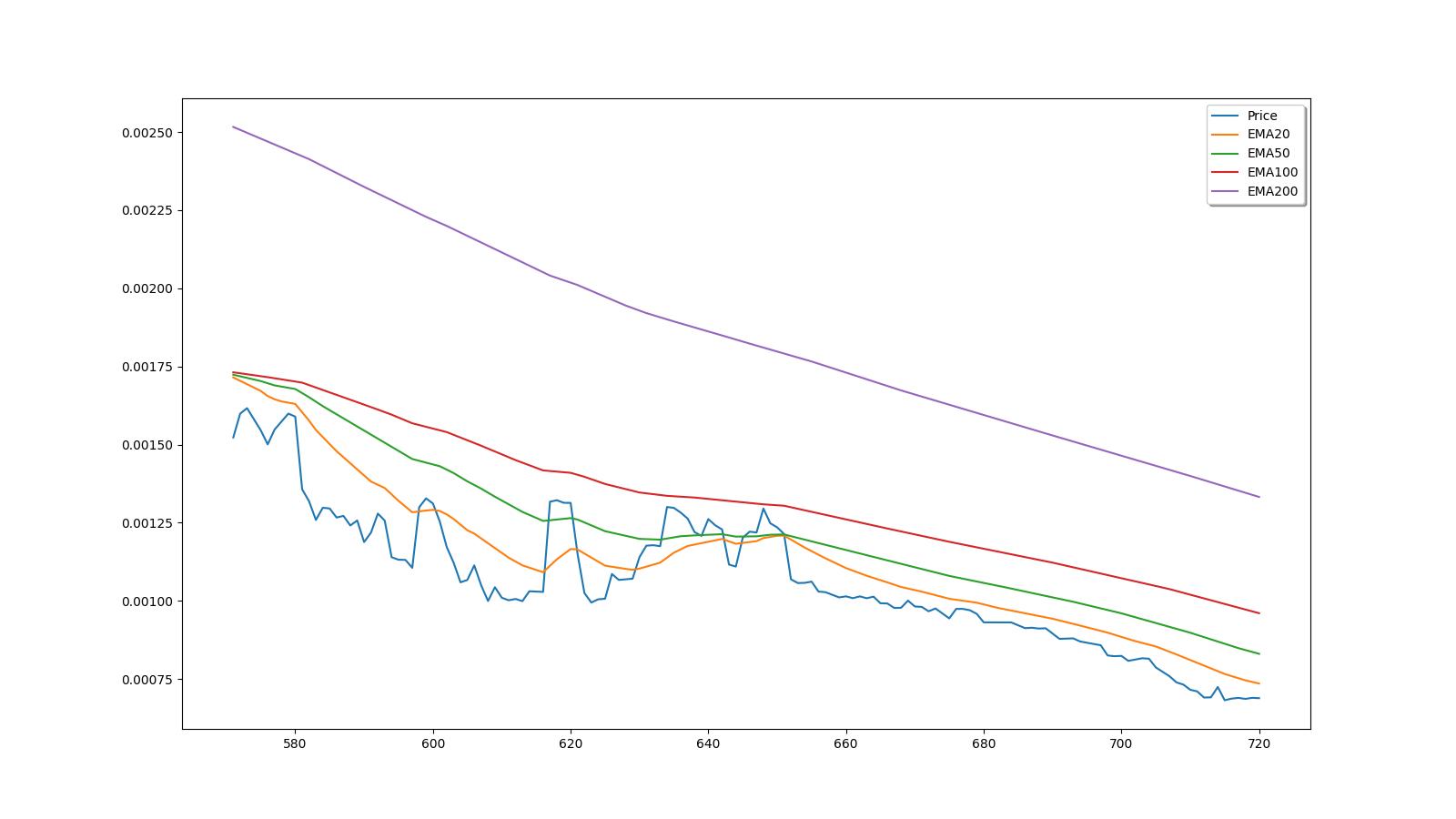 ivendPay Exponential Moving Averages