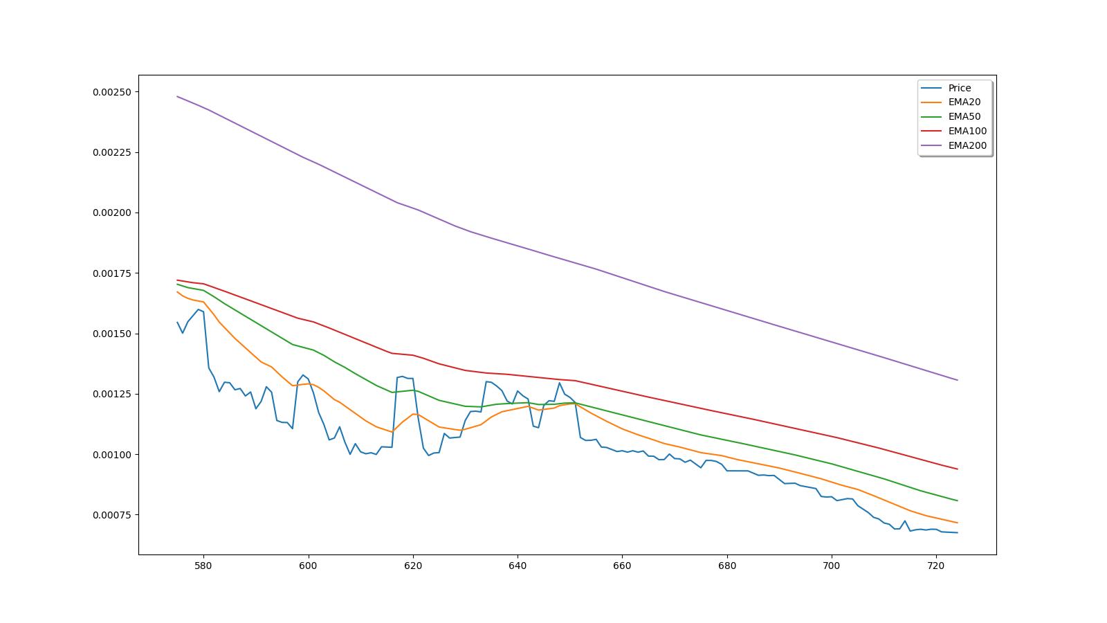 ivendPay Exponential Moving Averages