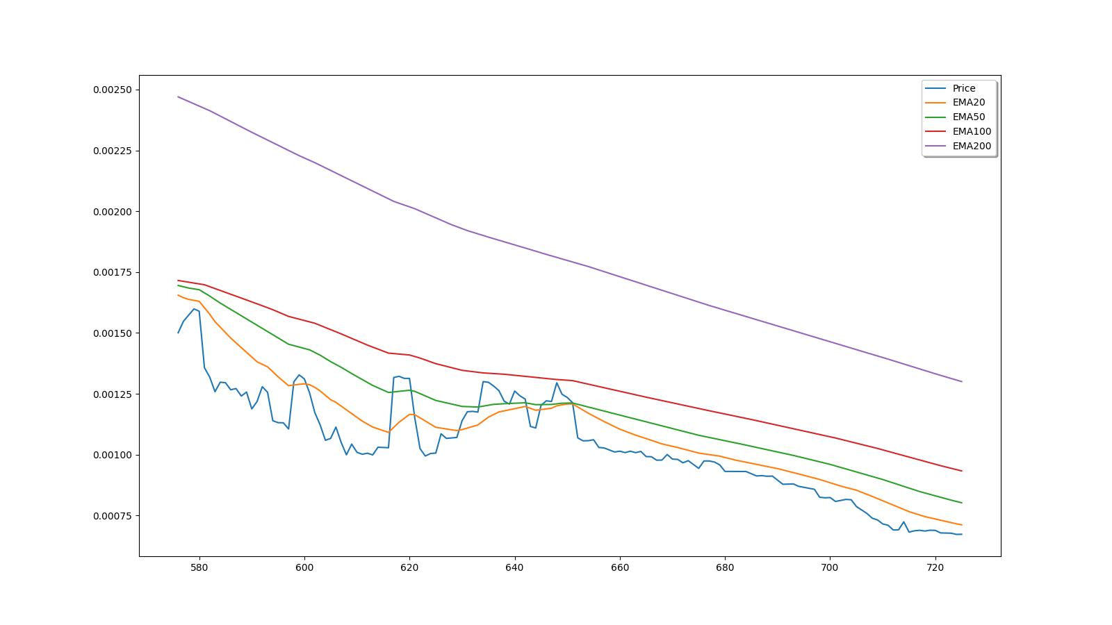 ivendPay Exponential Moving Averages