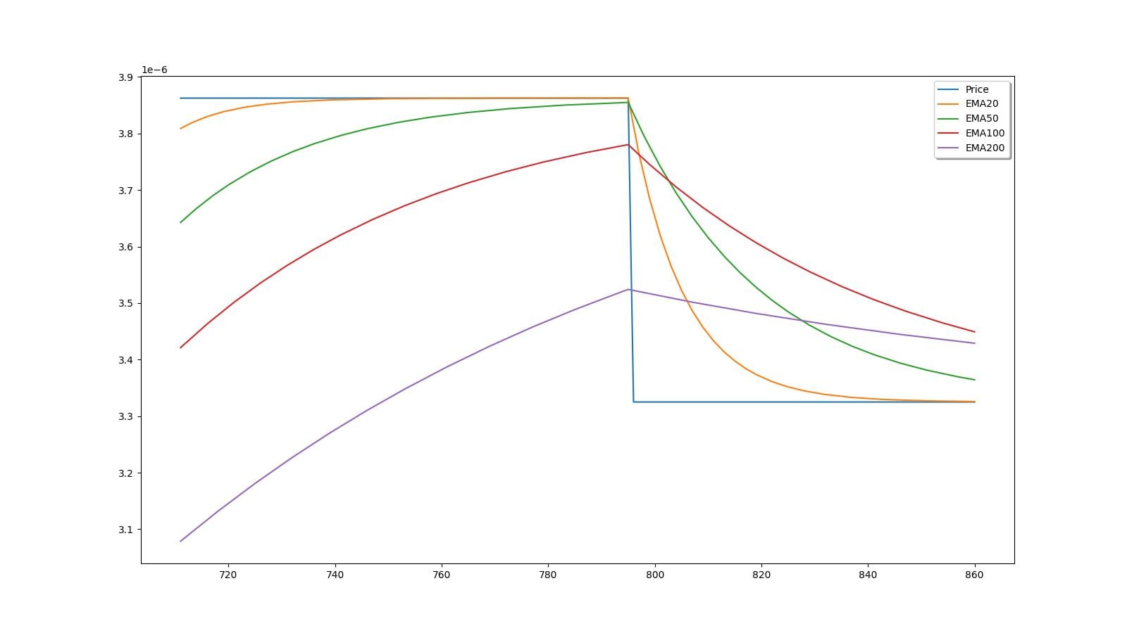 Ivy Live Exponential Moving Averages