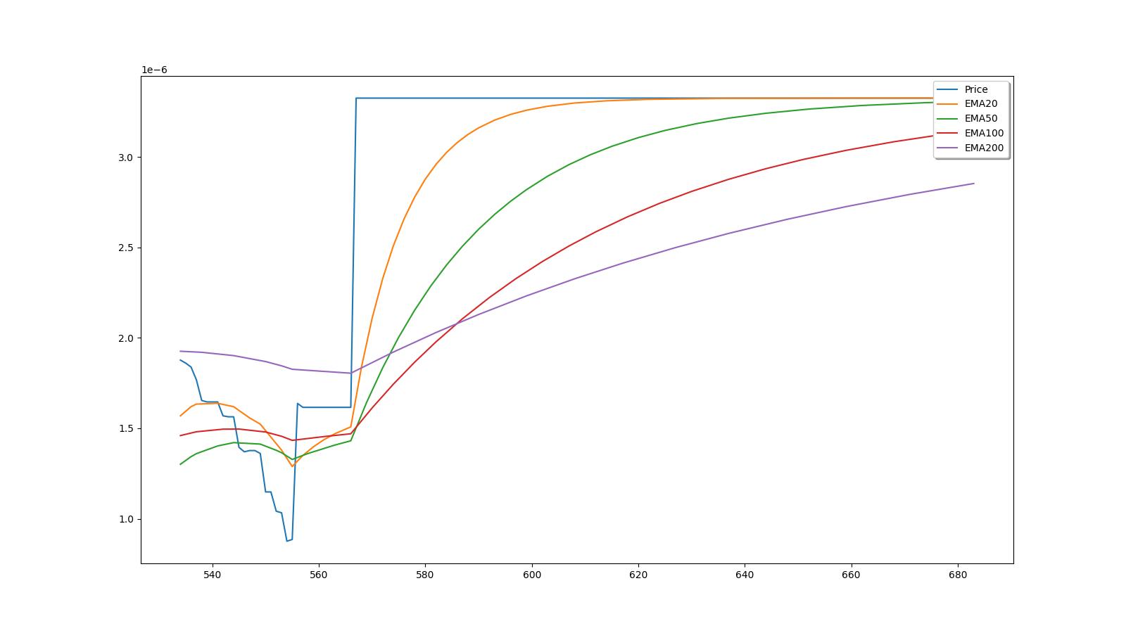 Ivy Live Exponential Moving Averages