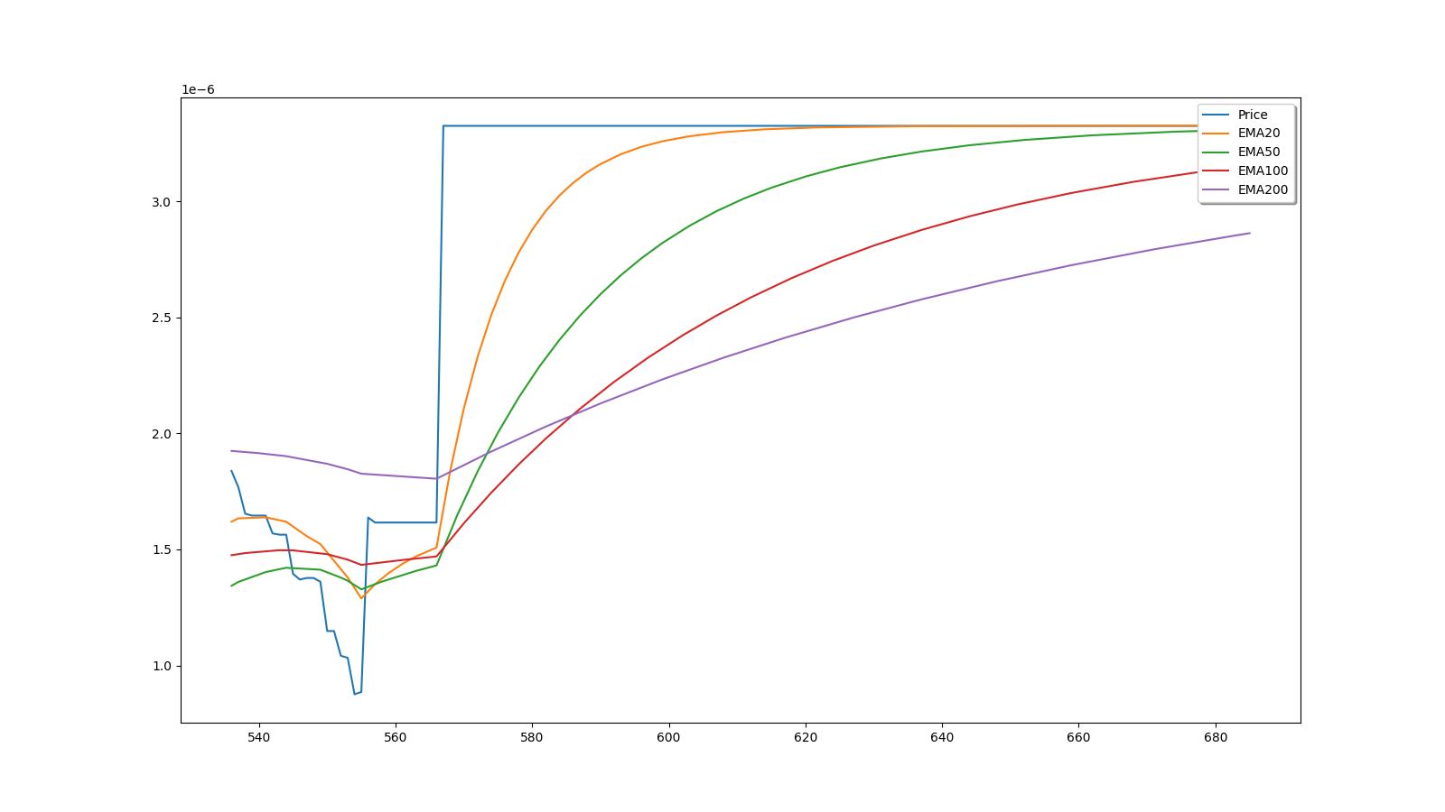 Ivy Live Exponential Moving Averages