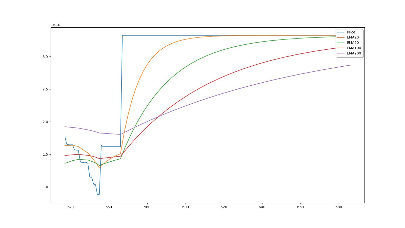 Ivy Live Exponential Moving Averages