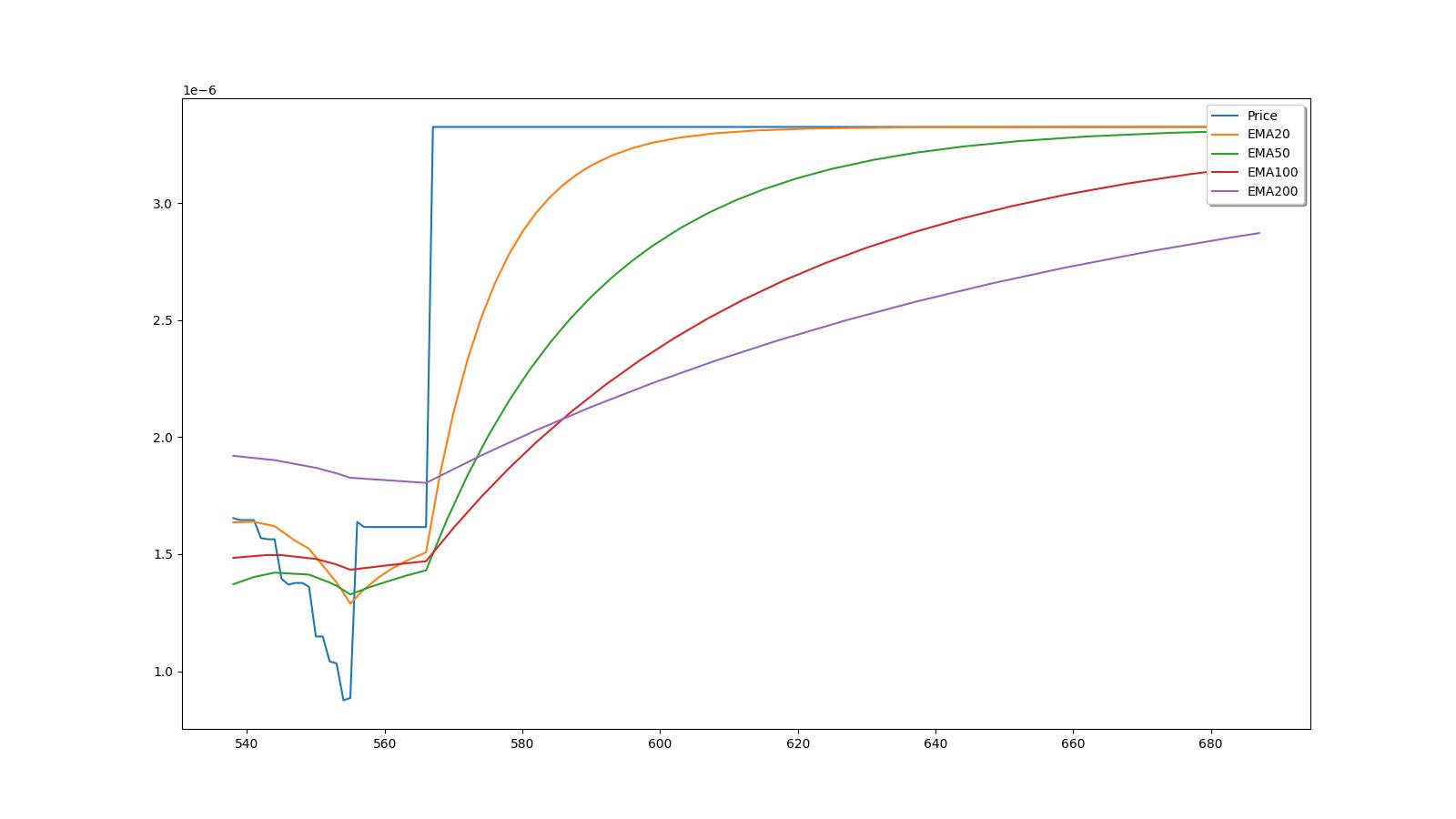 Ivy Live Exponential Moving Averages