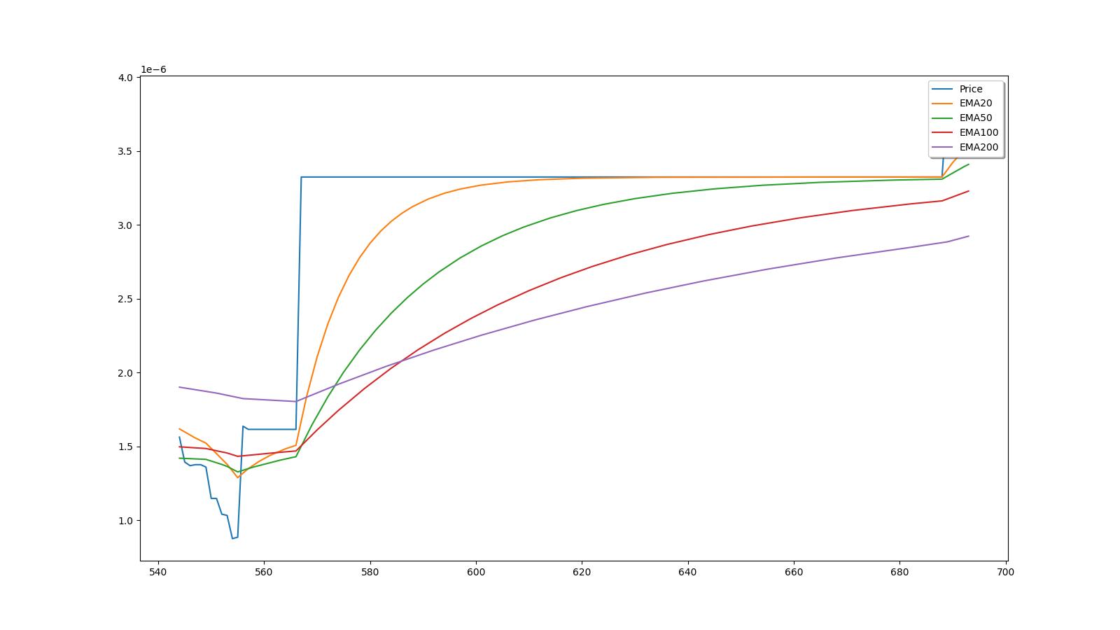Ivy Live Exponential Moving Averages