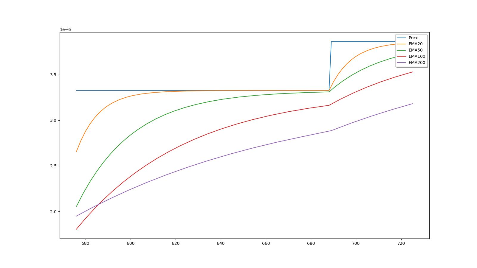 Ivy Live Exponential Moving Averages