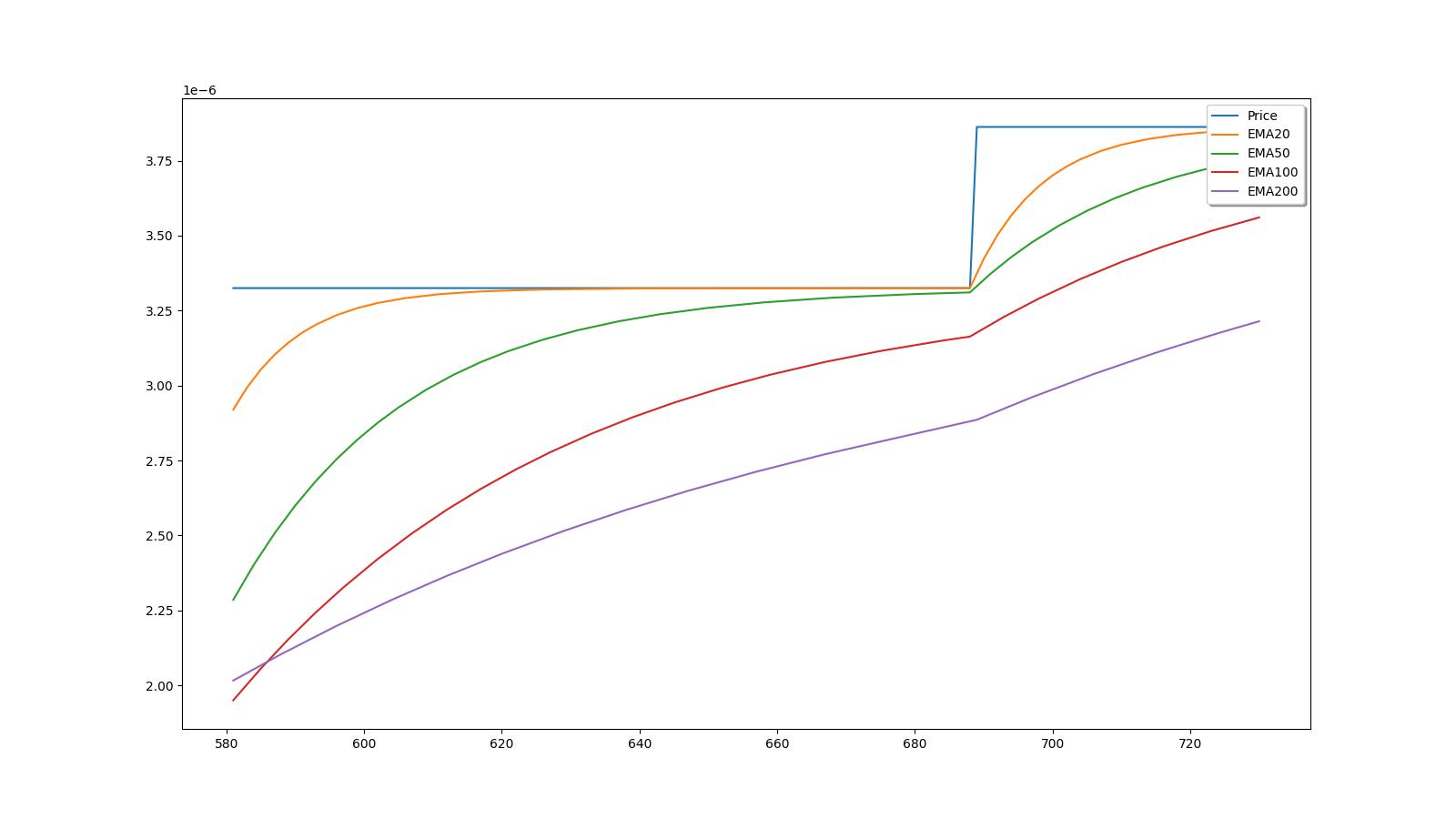 Ivy Live Exponential Moving Averages