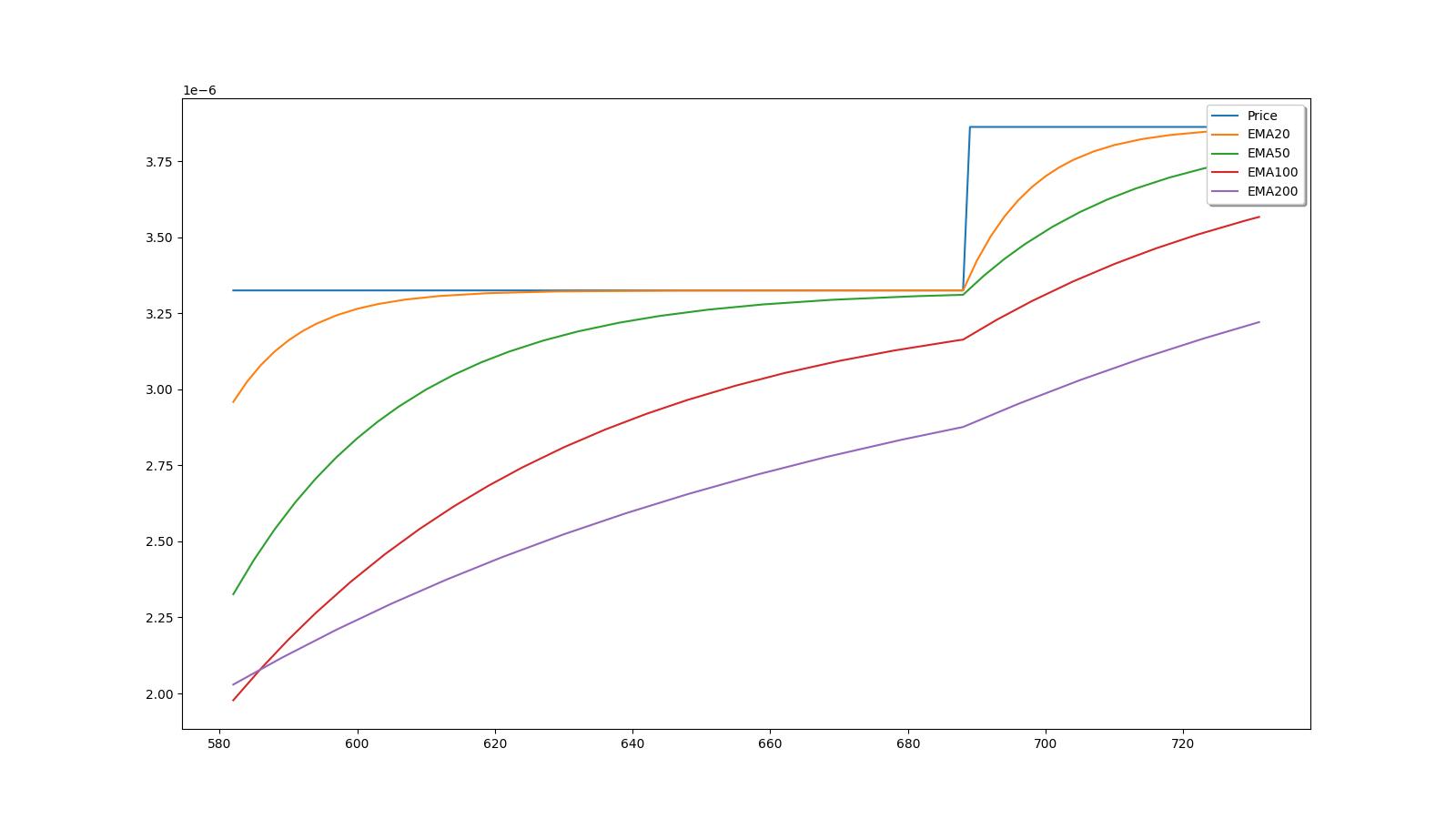 Ivy Live Exponential Moving Averages