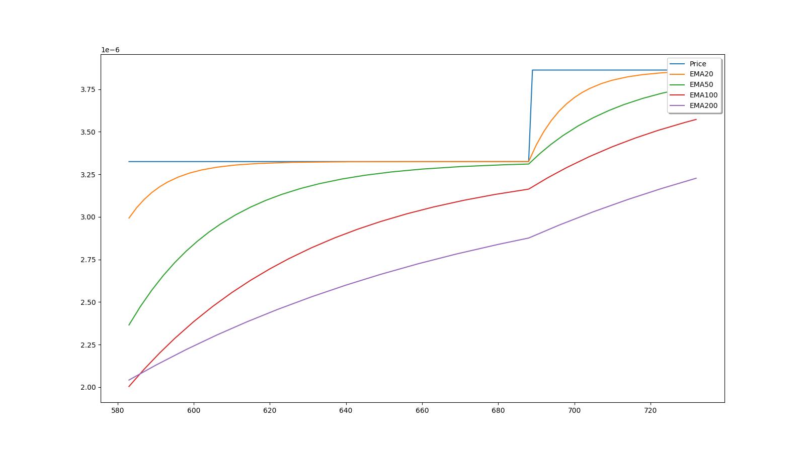 Ivy Live Exponential Moving Averages