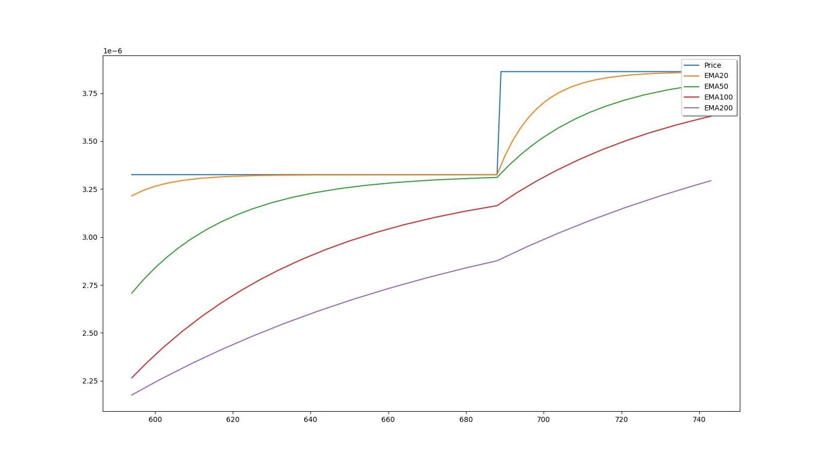 Ivy Live Exponential Moving Averages