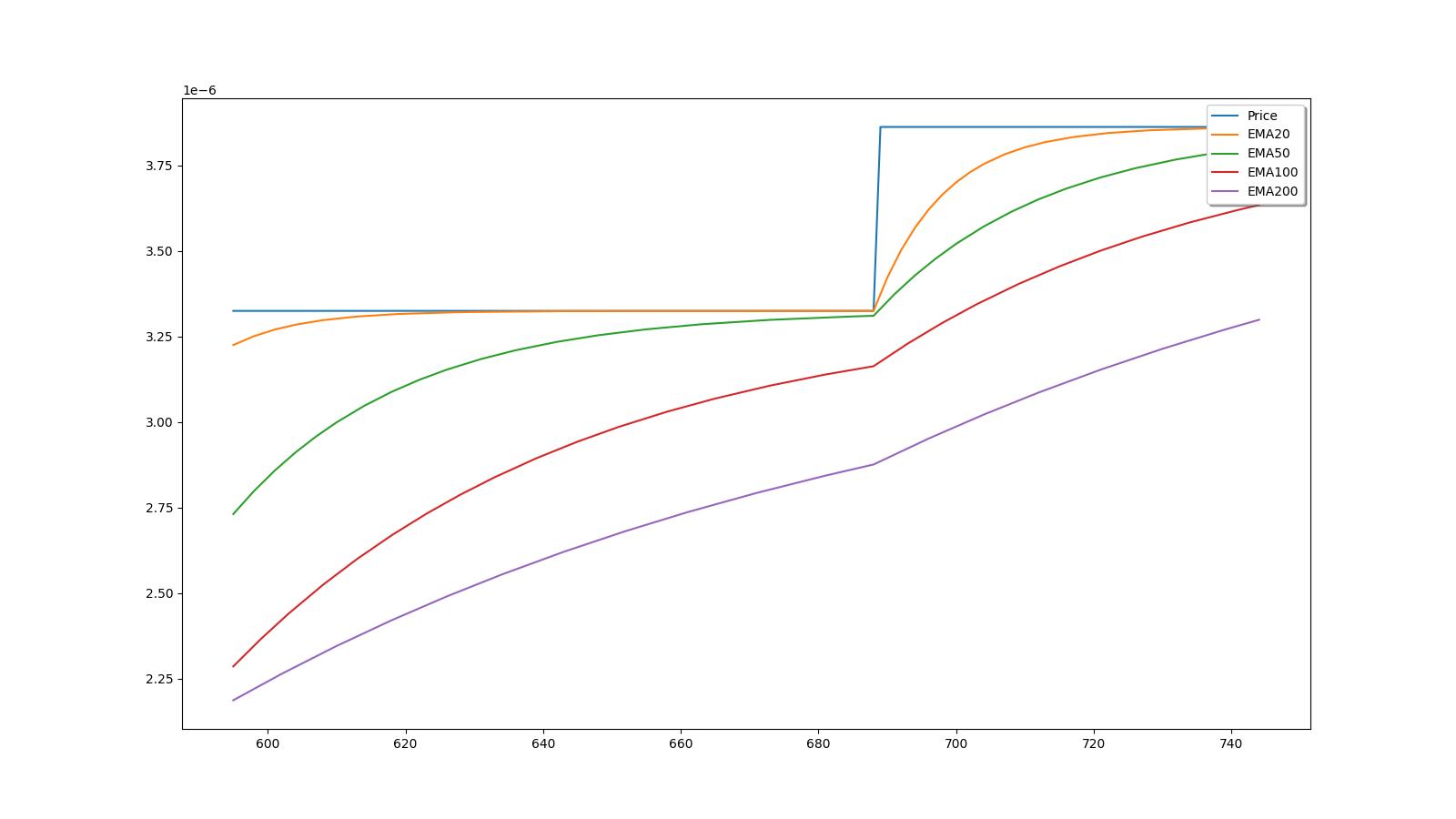 Ivy Live Exponential Moving Averages