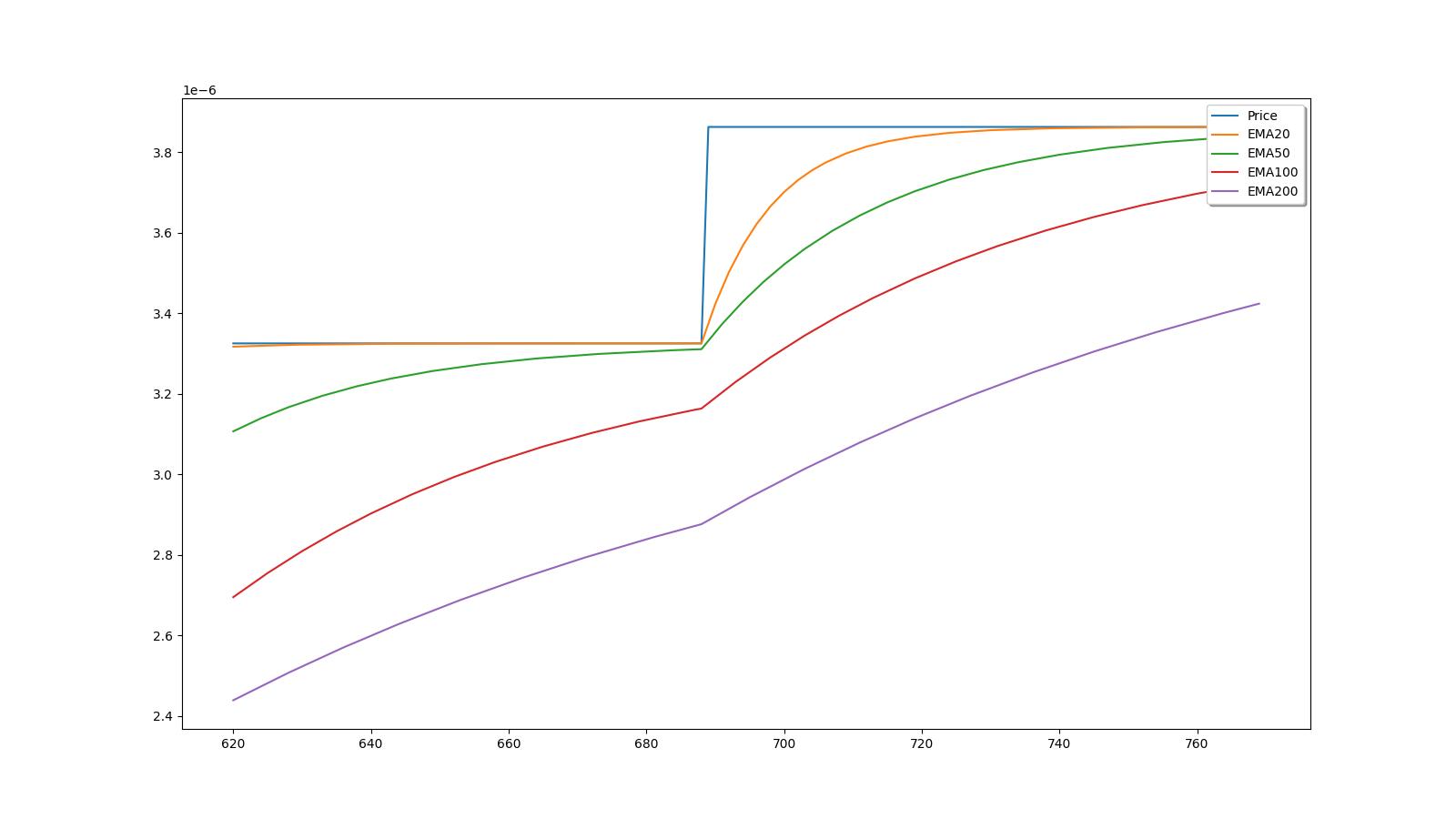 Ivy Live Exponential Moving Averages
