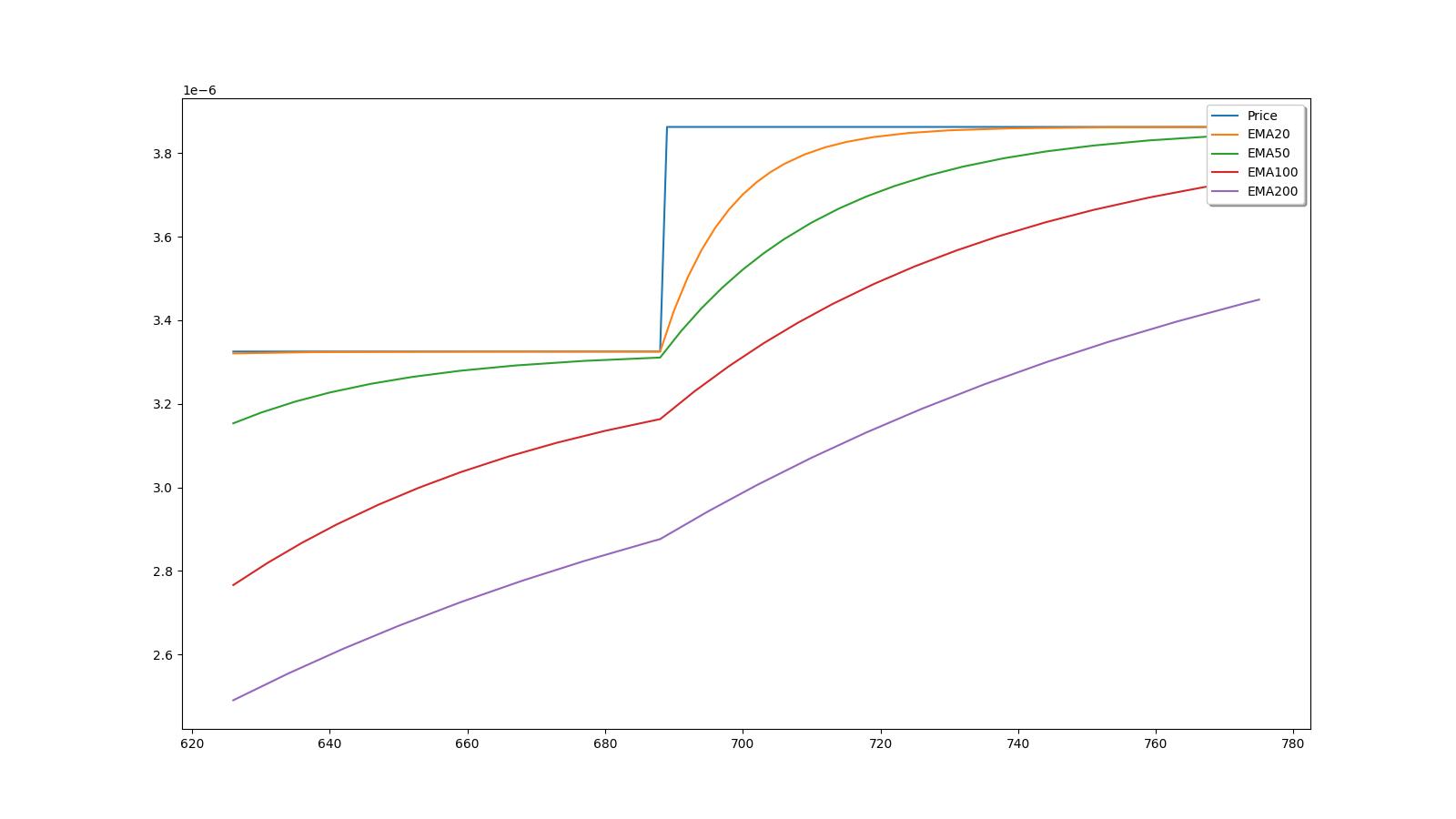 Ivy Live Exponential Moving Averages