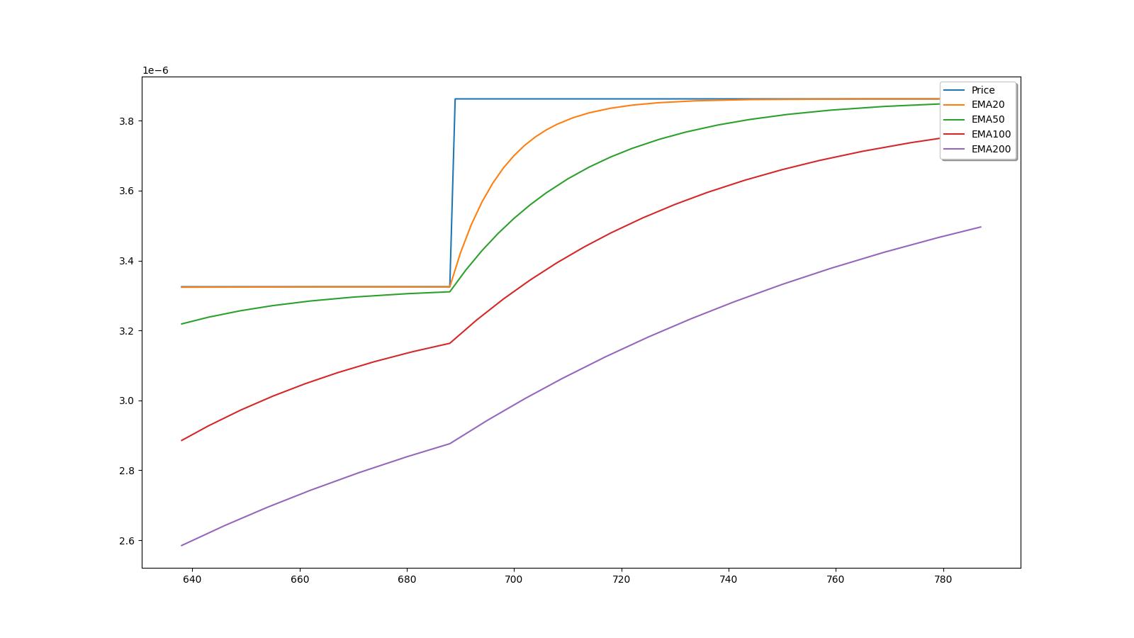 Ivy Live Exponential Moving Averages