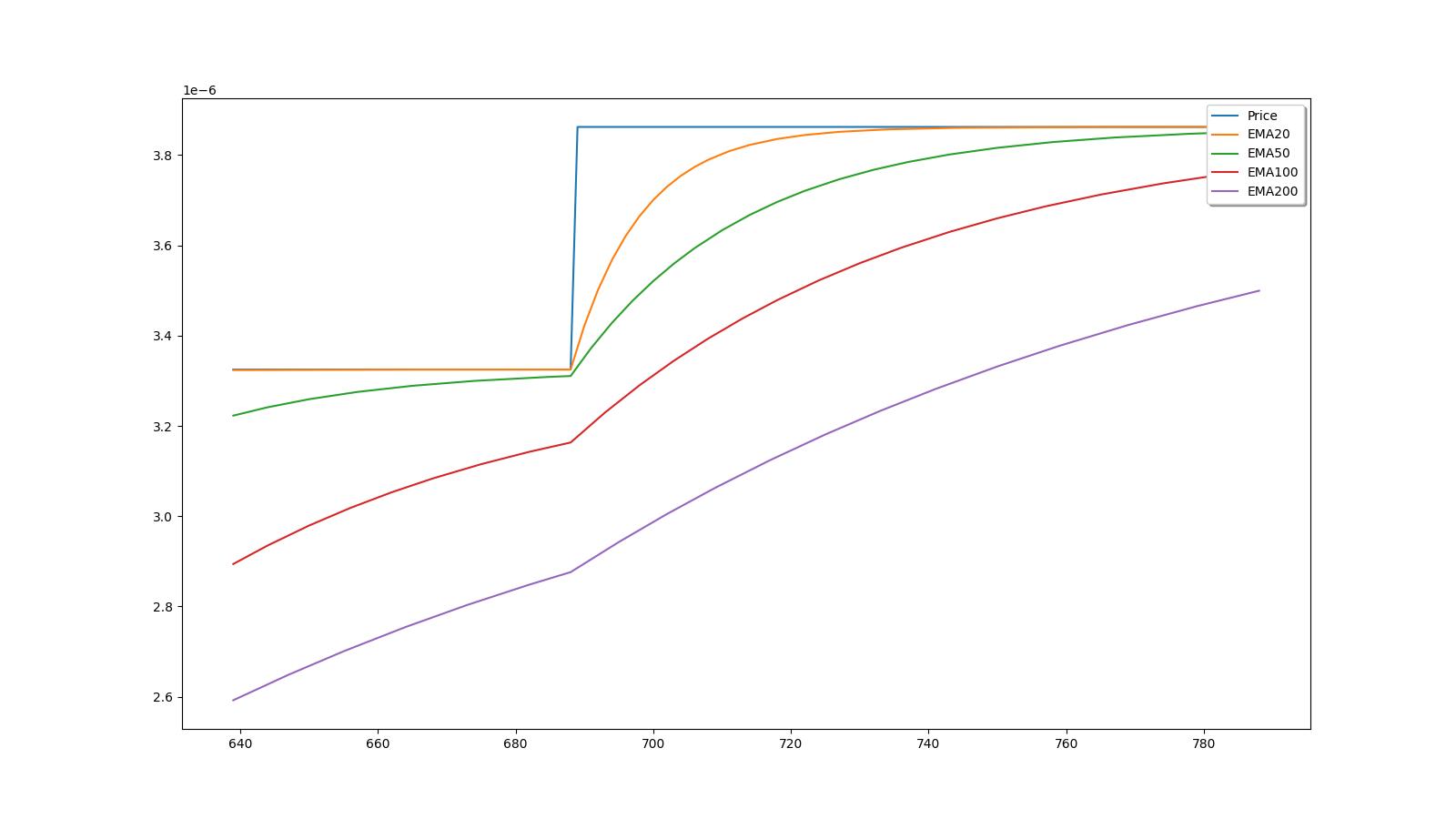Ivy Live Exponential Moving Averages