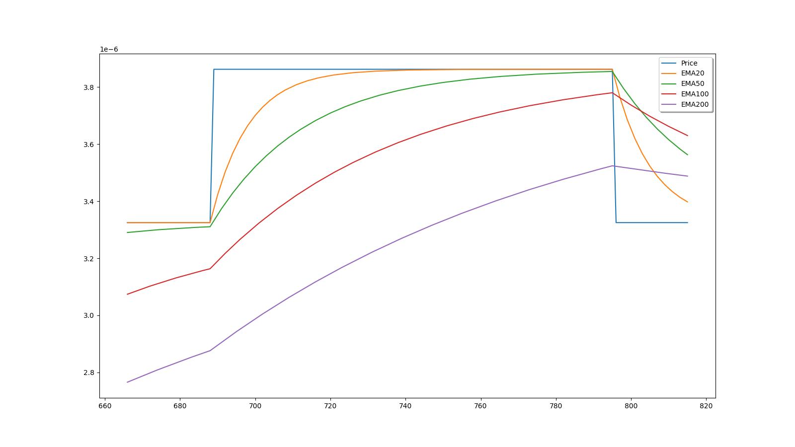 Ivy Live Exponential Moving Averages