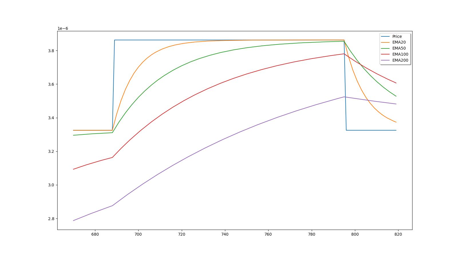 Ivy Live Exponential Moving Averages