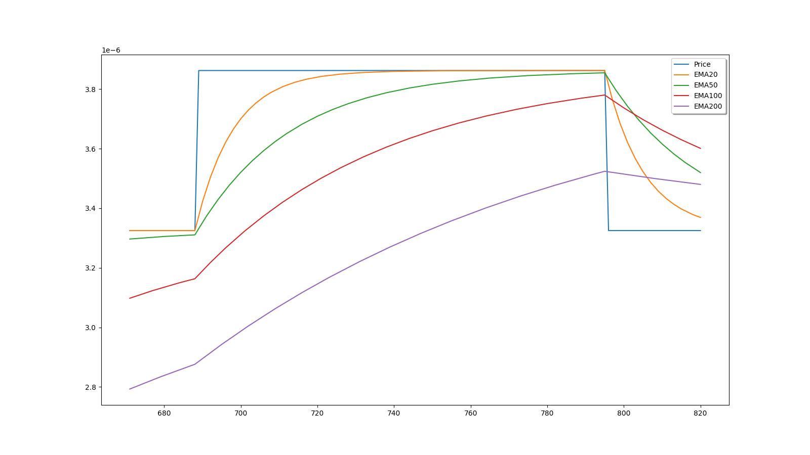 Ivy Live Exponential Moving Averages