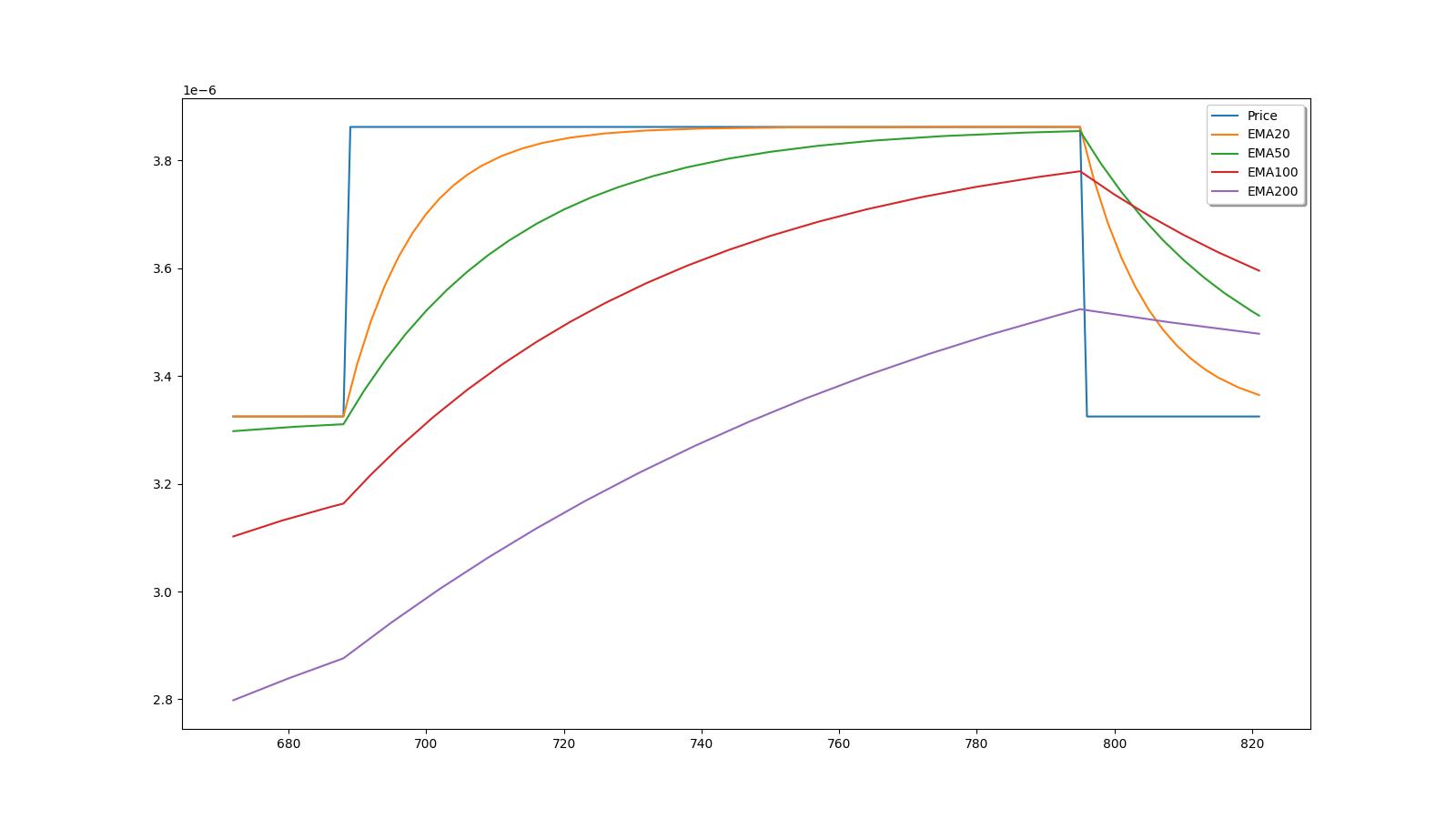 Ivy Live Exponential Moving Averages