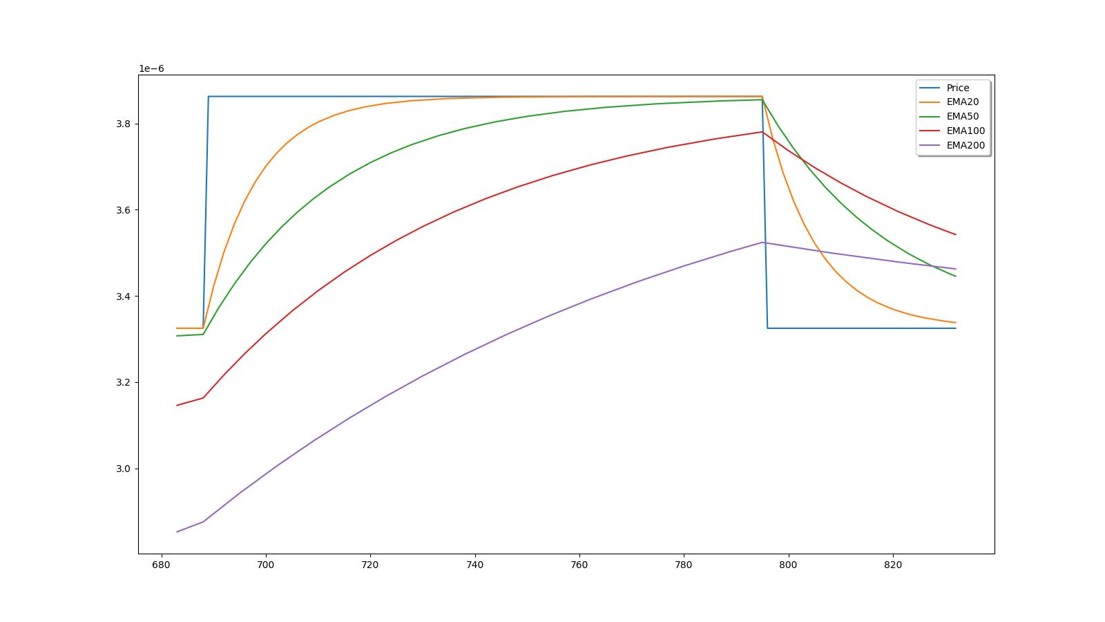 Ivy Live Exponential Moving Averages