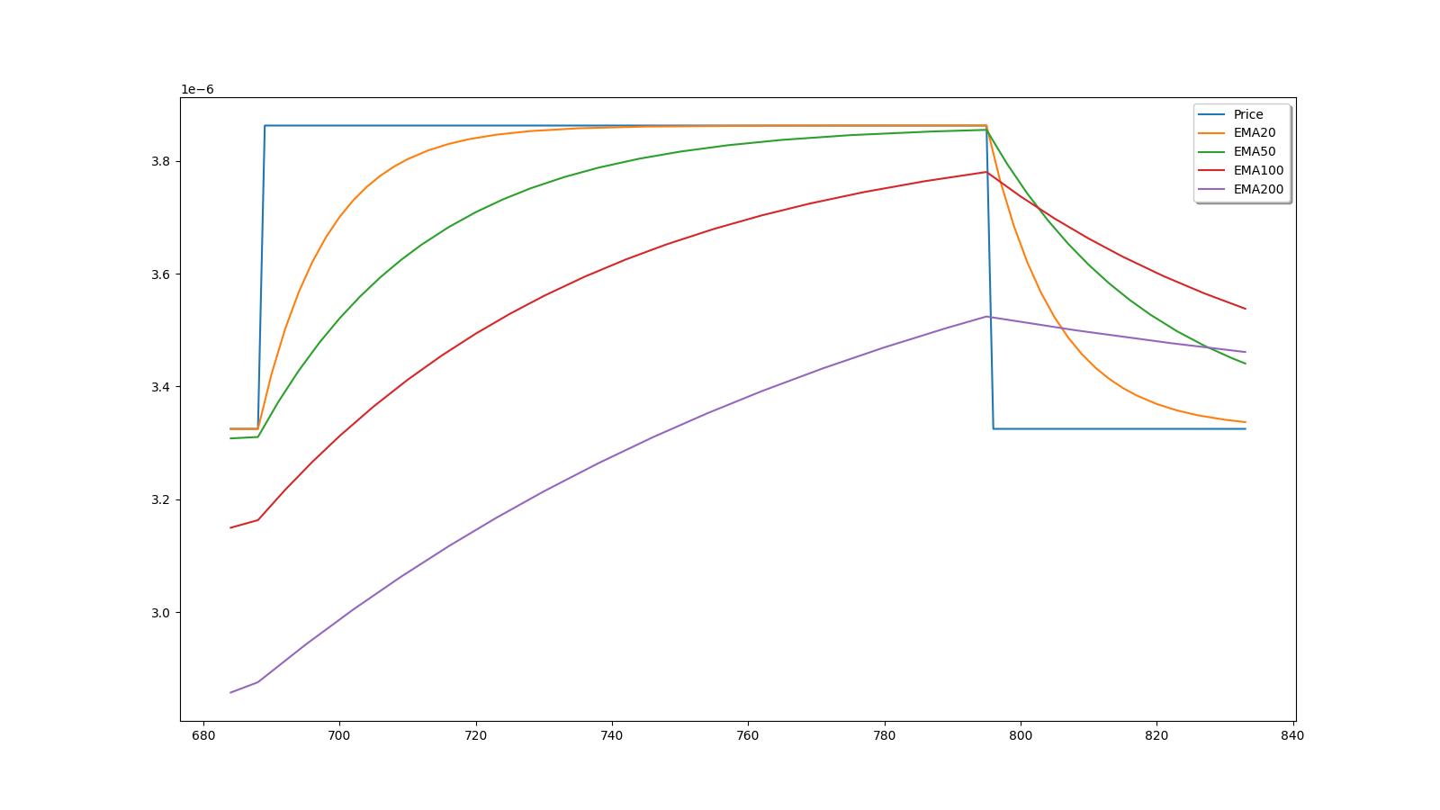Ivy Live Exponential Moving Averages