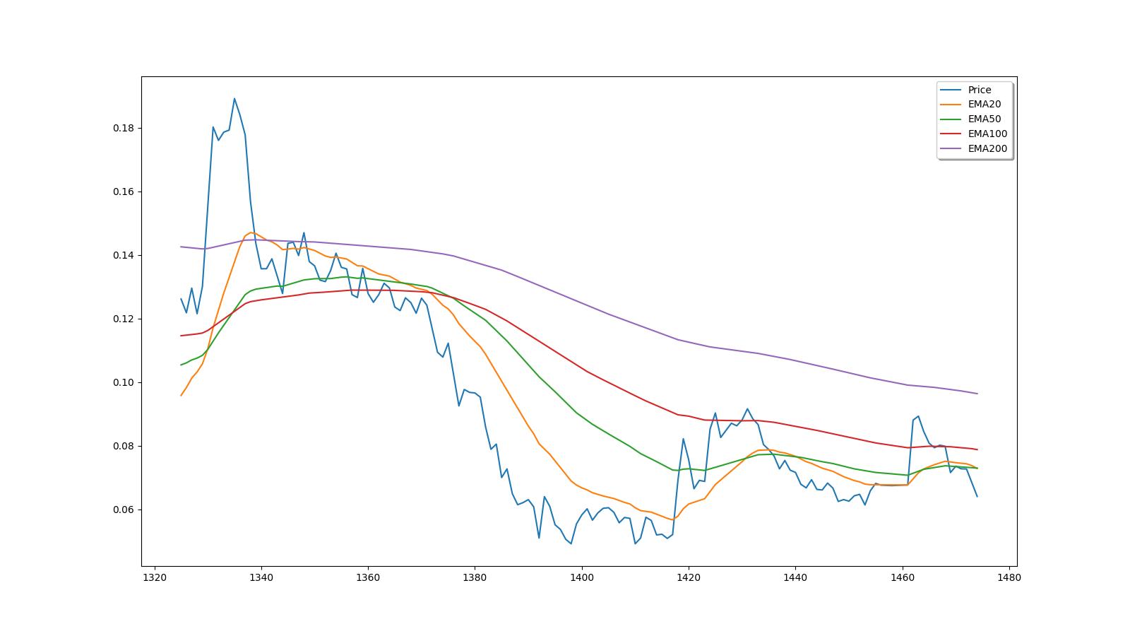 IX Swap Exponential Moving Averages
